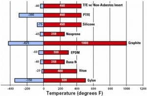 Gasket Temperature Chart - LJ Star