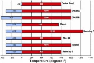 Metals Temperature Chart - LJ Star
